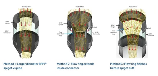 Installation Guides | BFM® fitting